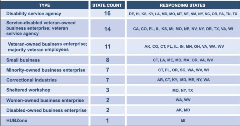 State Preference Repository - NASPO