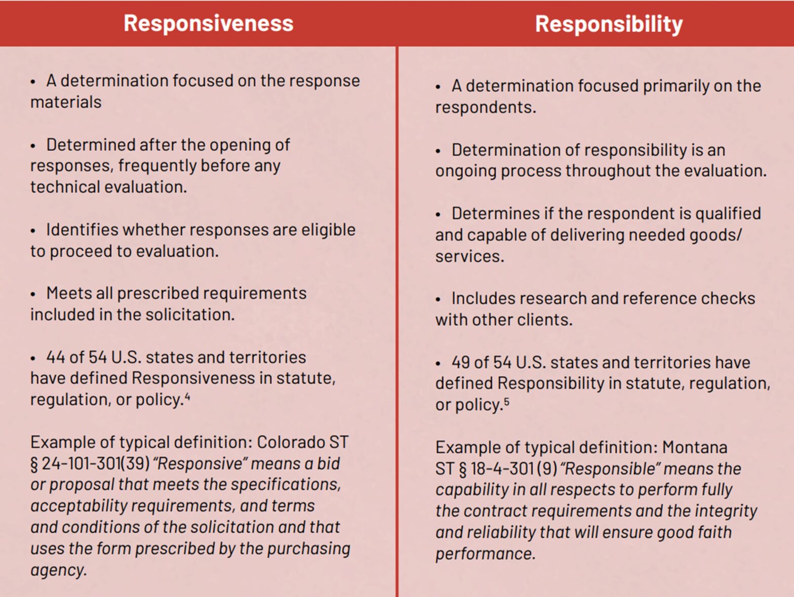 Understanding Responsiveness Versus Responsibility in Procurement - NASPO
