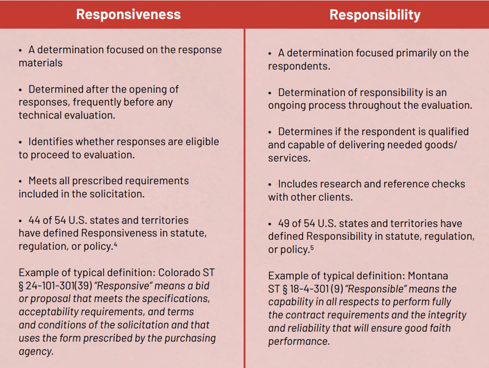 Understanding Responsiveness Versus Responsibility in Procurement - NASPO