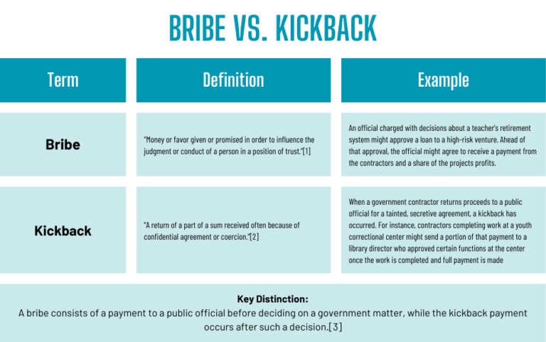 Kickbacks vs. Bribes: Understanding the Key Differences - NASPO